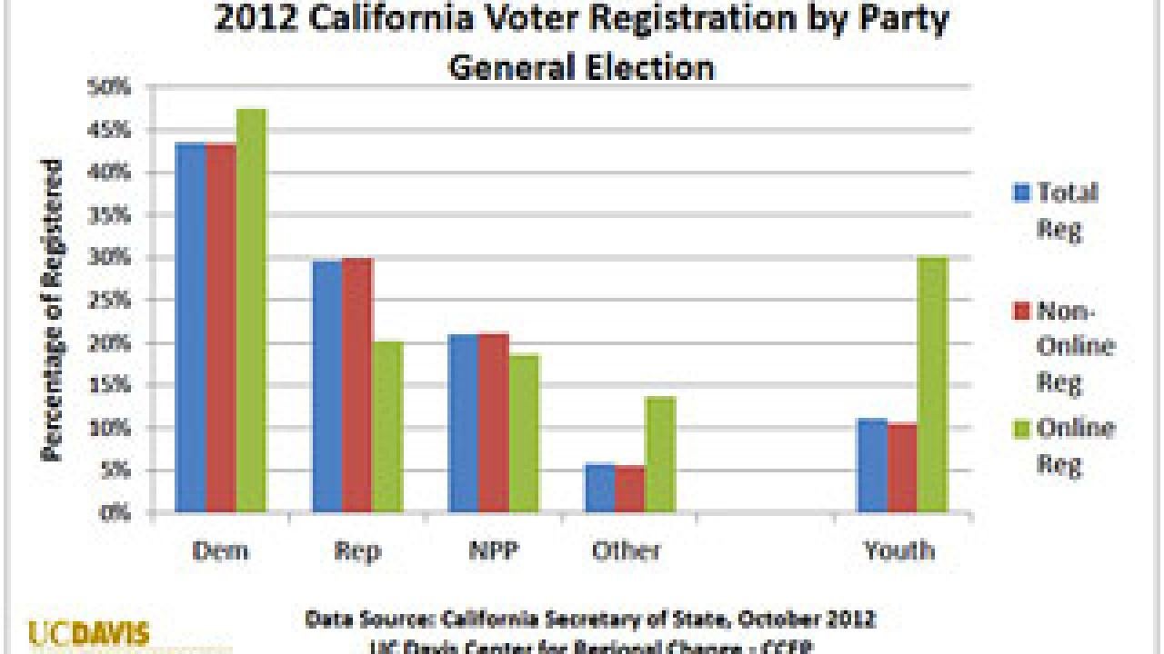 Young California voters shun party affiliation | UC Davis